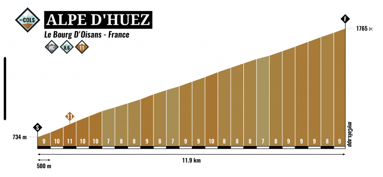 Essential guide to cycling Alpe d'Huez (inc GPX + what you need to know!)